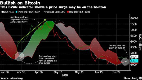 ビットコインのトレンド転換を見極める2つのインジケーター：4/13以来のサインが点灯