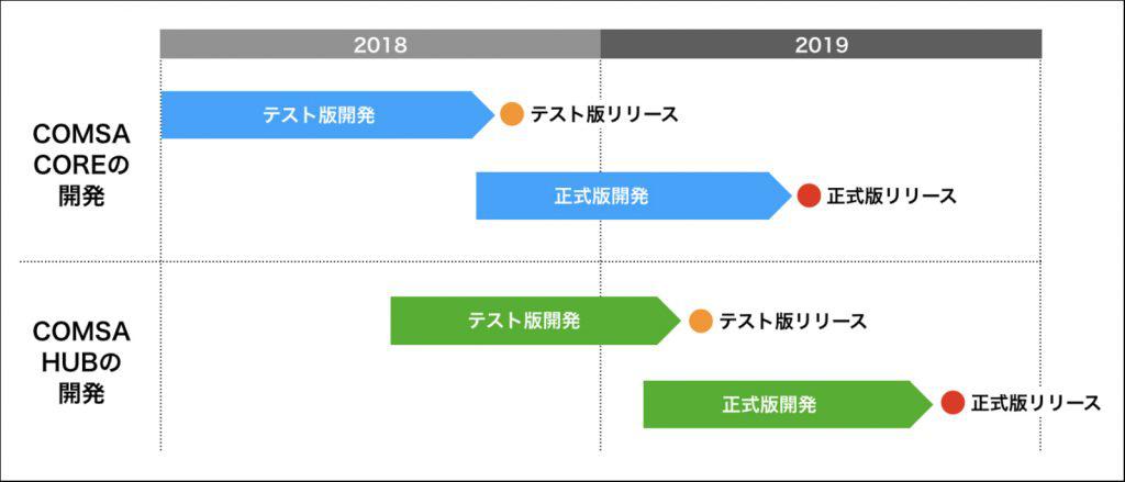 COMSA HUBのβ版公開で、日本発の大型ICO「コムサ（CMS）トークン」が高騰