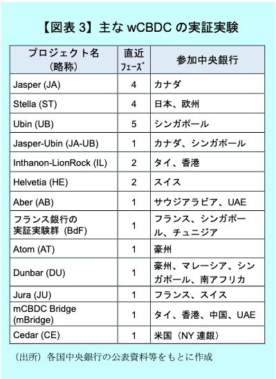 CBDCの実証実験に取り組む中央銀行は世界的に増加＝日銀レポート