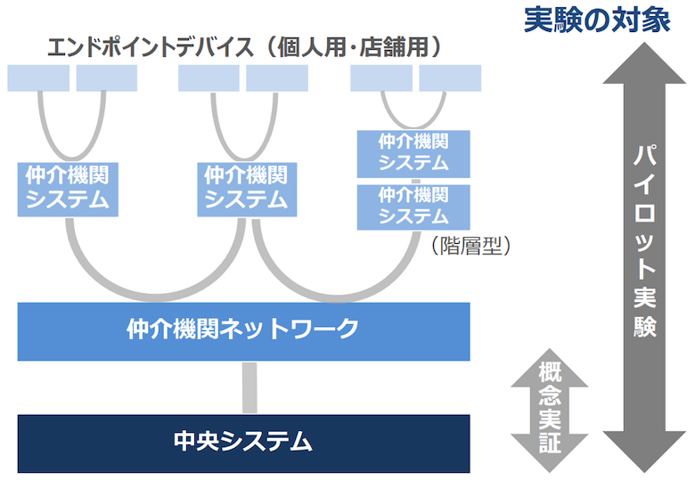 日銀、4月から中央銀行デジタル通貨（CBDC）のパイロット実験を開始