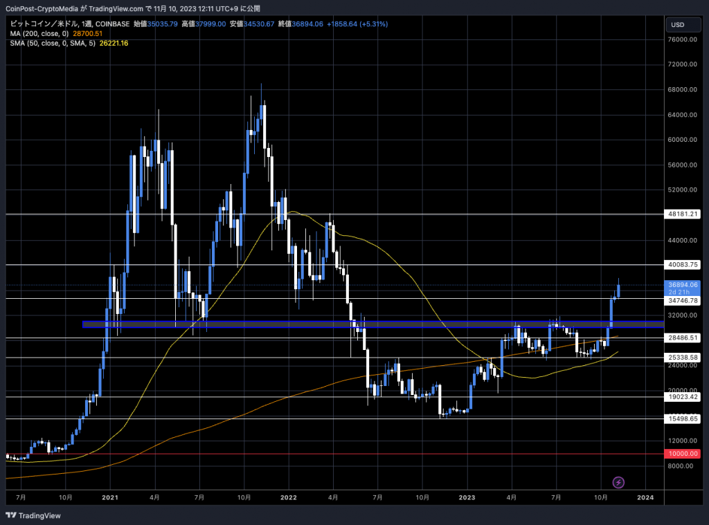 ブラックロックETF申請でイーサリアム2100ドル台に高騰、MATICは7.4%高