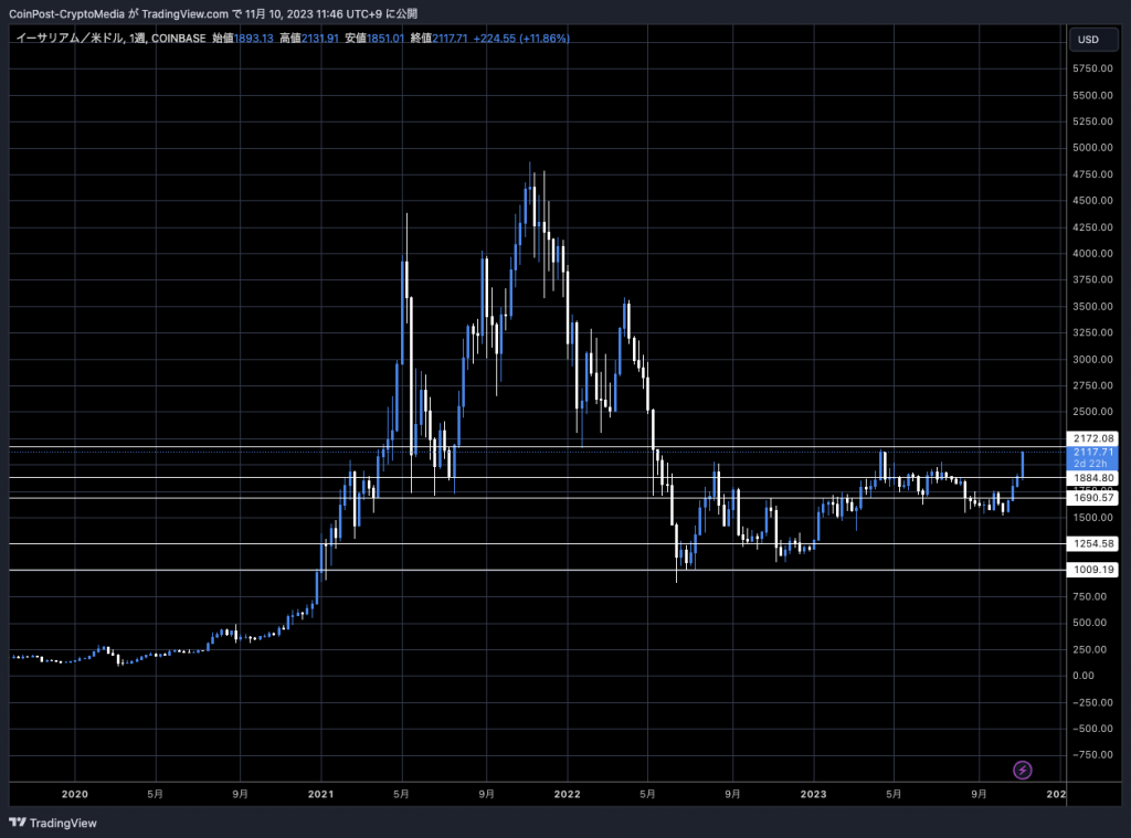 ブラックロックETF申請でイーサリアム2100ドル台に高騰、MATICは7.4%高