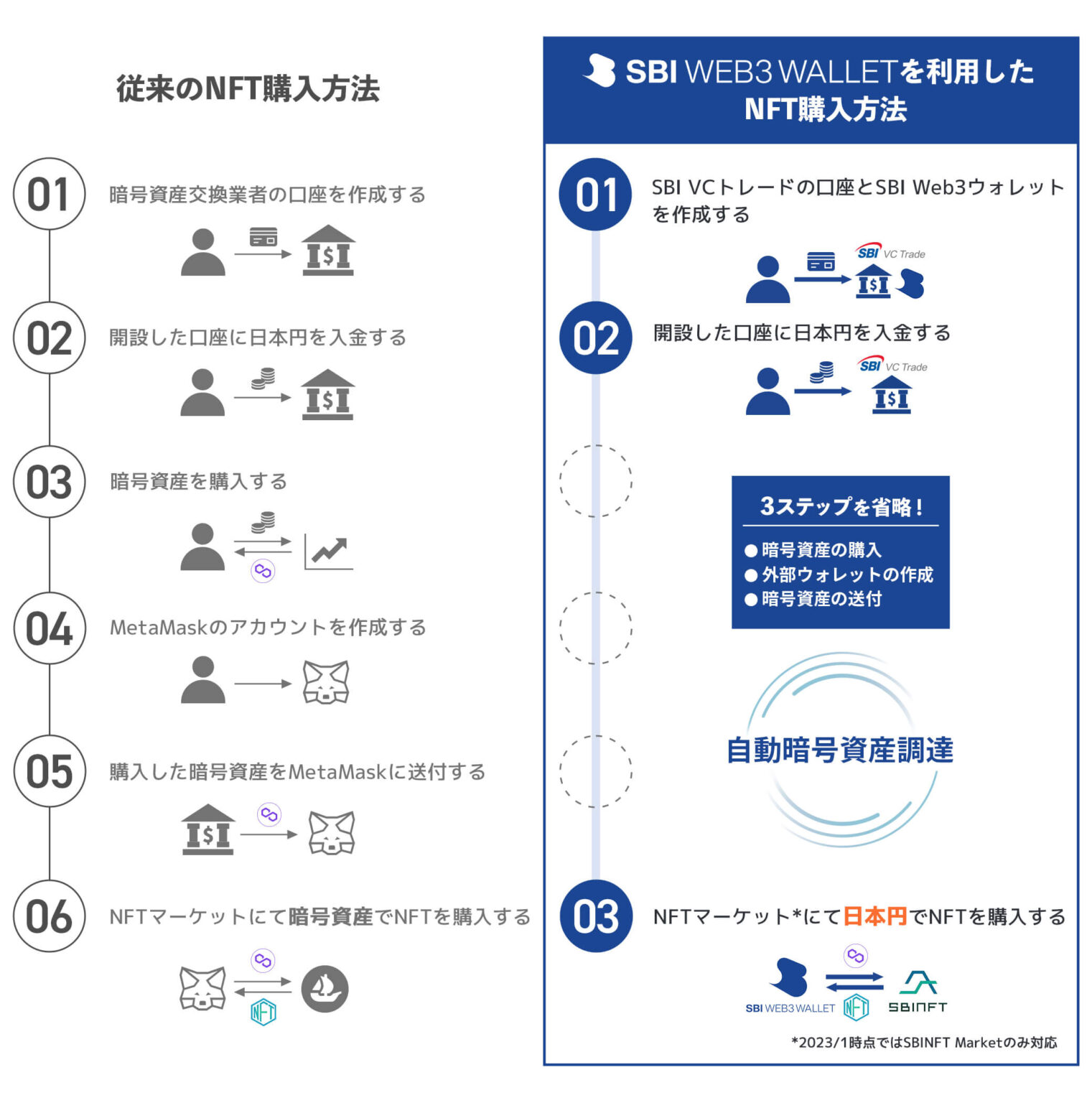 SBI Web3ウォレットとは？特徴と準備方法 元素騎士オンラインNFTがもらえるキャンペーン実施中
