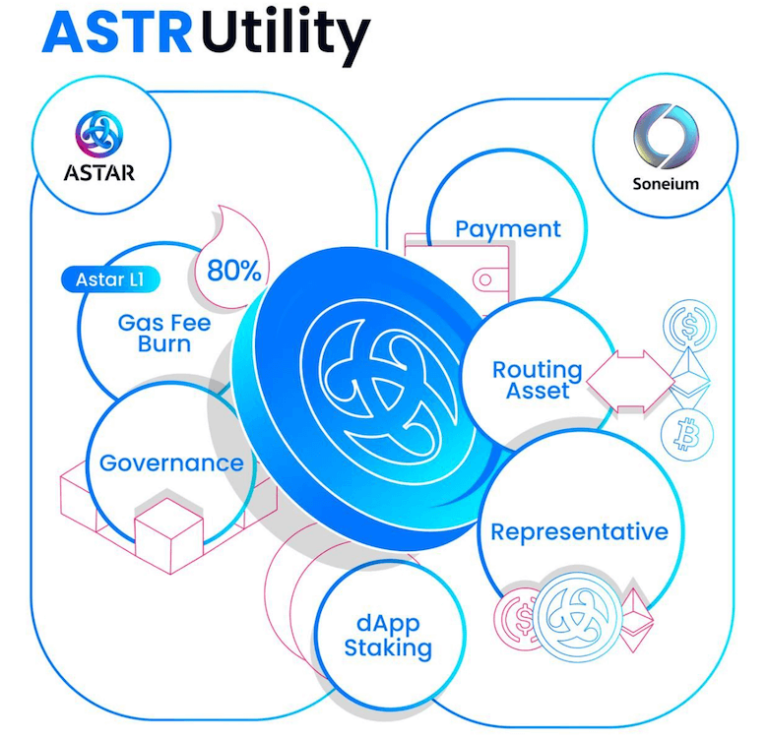 仮想通貨ASTRのユーティリティと認知の拡大へ アスター、次章のロードマップ発表