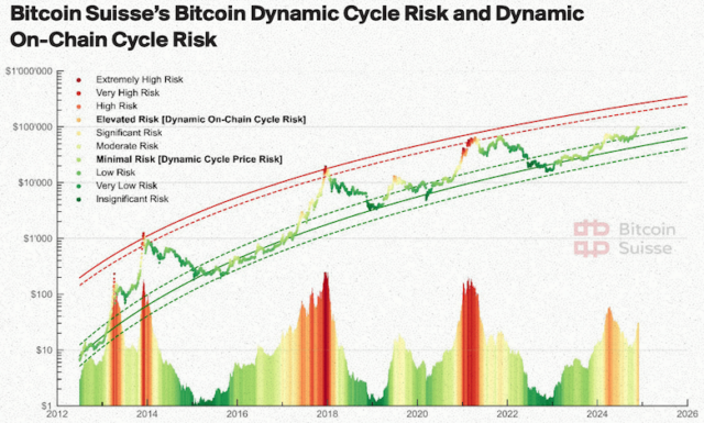 「来年のビットコインは18万ドル超に達する可能性」Bitcoin Suisseが仮想通貨領域を分析