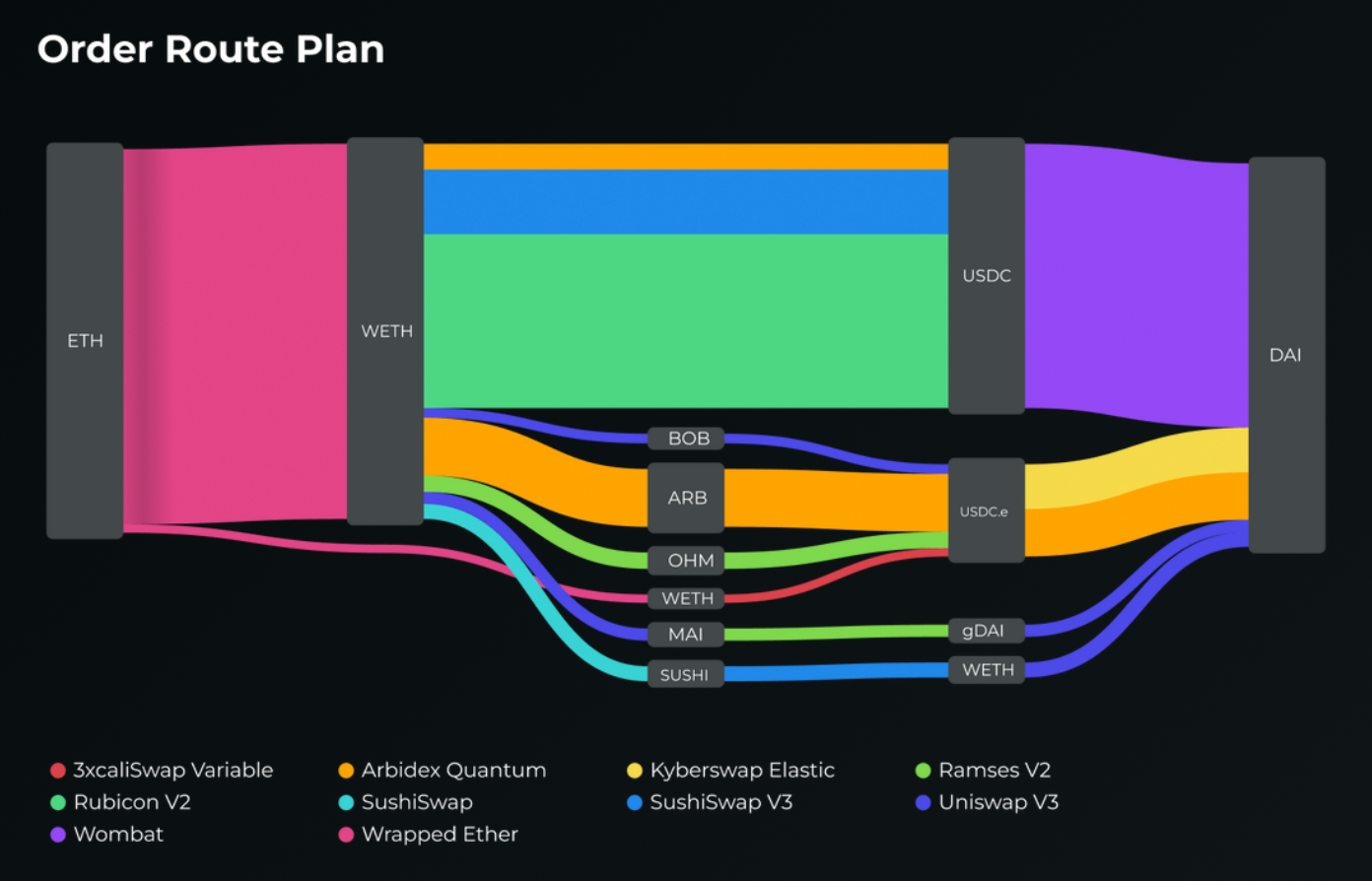 DeFiトレード最適化のDEXアグリゲーター、Odosが果たす重要な役割を解説