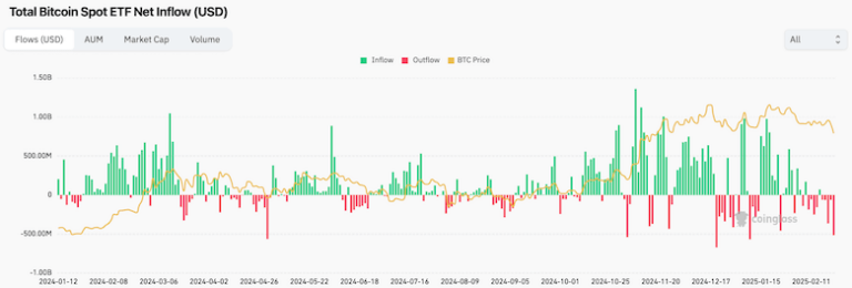 ビットコイン現物ETF、24日に約800億円の資金が純流出 過去5番目の規模