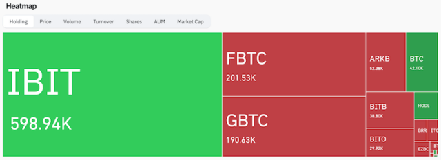 1300億円超がブラックロックのビットコインETFに、28日の純流入額が史上2番目の規模に
