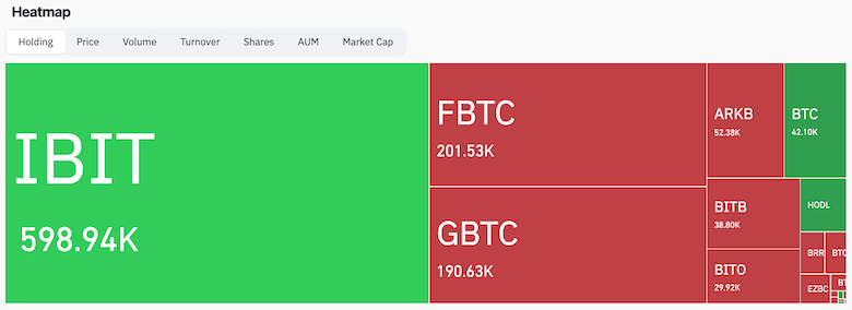 1300億円超がブラックロックのビットコインETFに、28日の純流入額が史上2番目の規模に