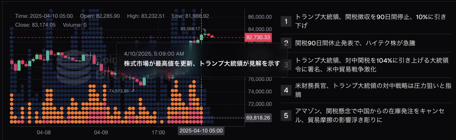 ビットコイン150万円幅急騰、トランプ関税90日停止を好感｜仮想NISHI