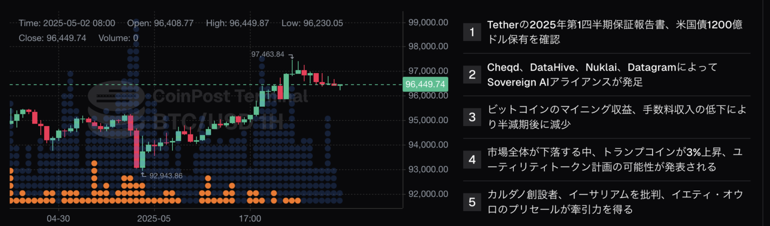 ビットコイン10万ドルに迫る、トランプ発言と米州法案成立の期待感上昇｜仮想NISHI
