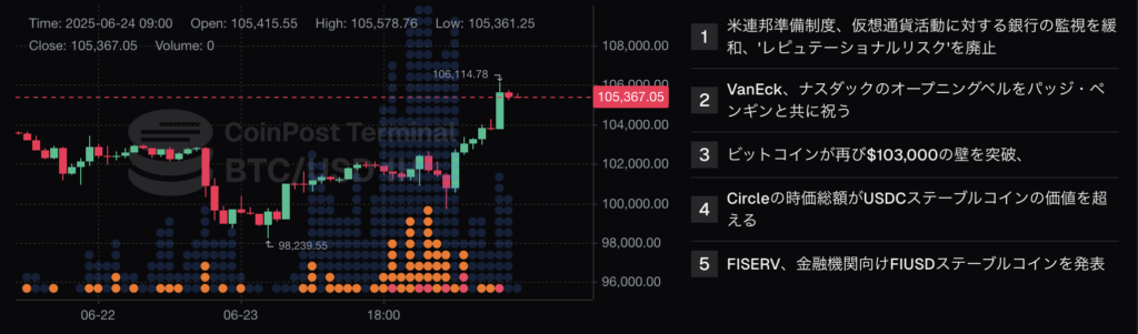 ビットコイン10万ドル割れから急騰、イラン・イスラエル停戦報道を受け｜仮想NISHI