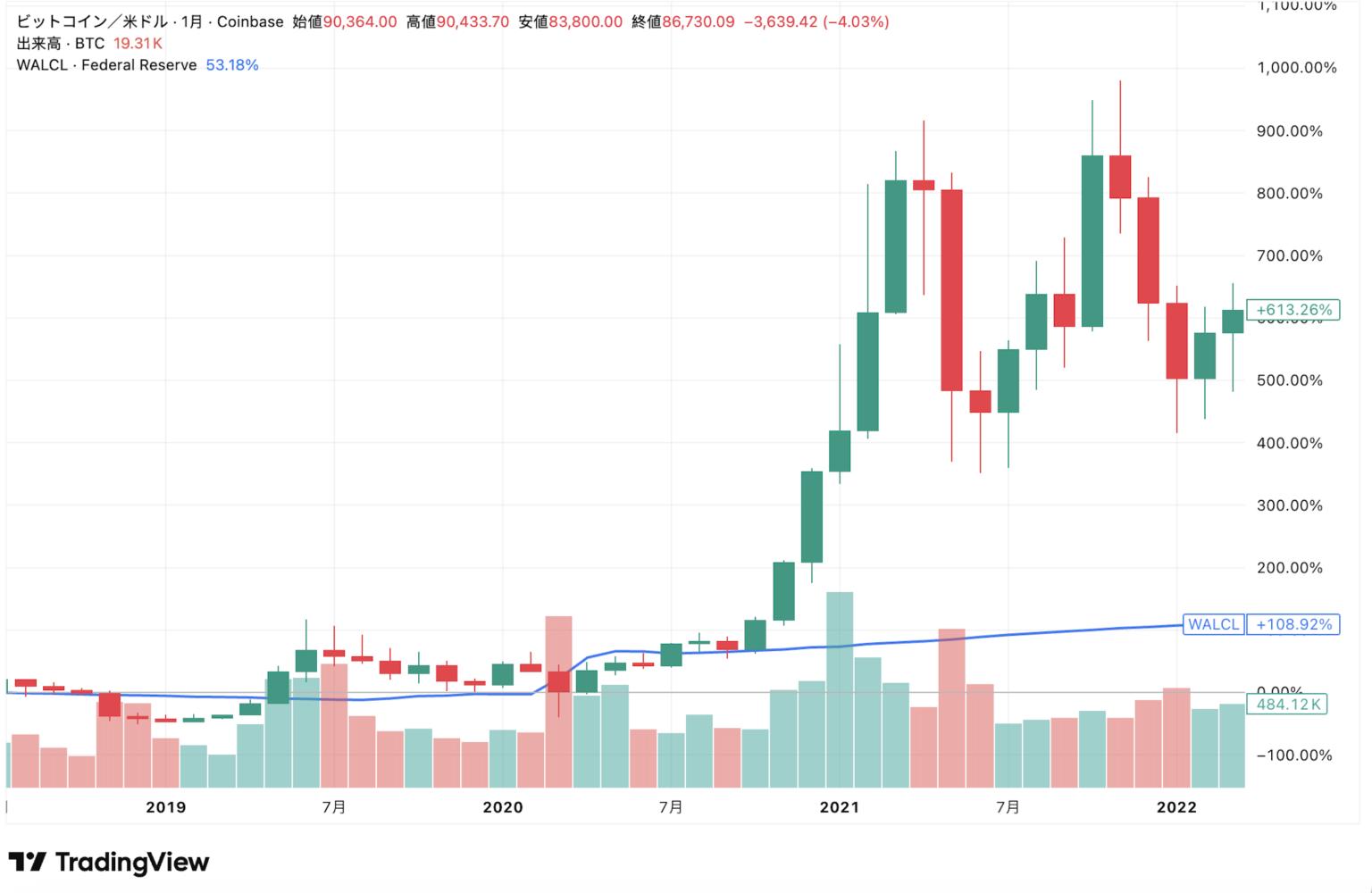 FRBが3年半にわたる量的引き締め（QT）終了、仮想通貨市場に流動性改善の可能性