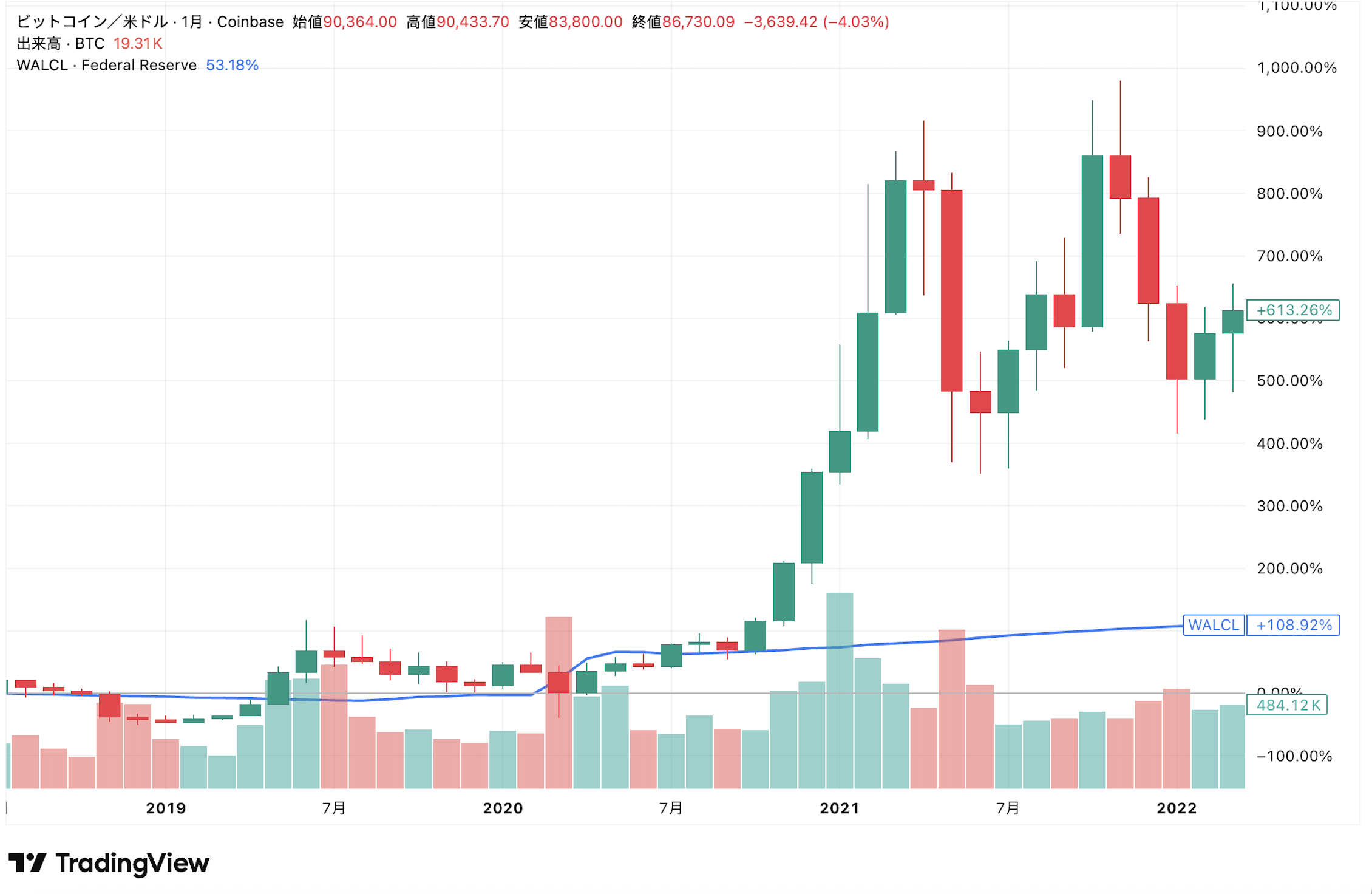 FRBが3年半にわたる量的引き締め（QT）終了、仮想通貨市場に流動性改善の可能性