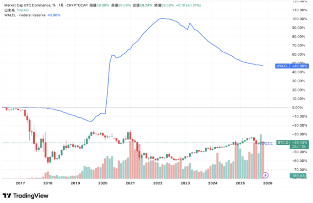 FRBが3年半にわたる量的引き締め（QT）終了、仮想通貨市場に流動性改善の可能性